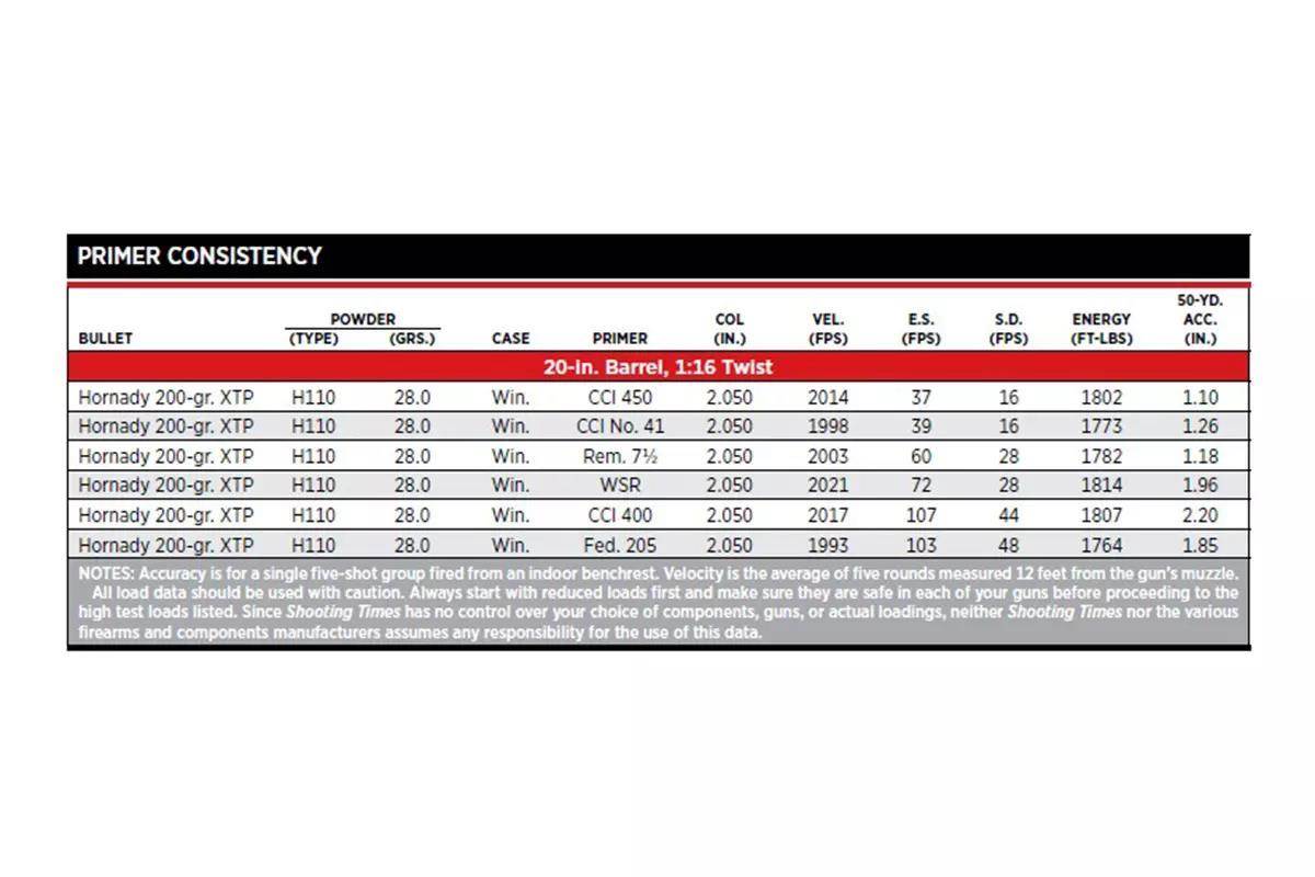 .400 Legend Guide: Factory Ammo and Handload Performance - Shooting Times